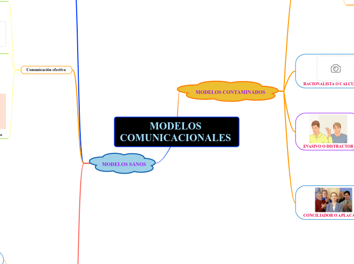 MODELOS COMUNICACIONALES - Mind Map